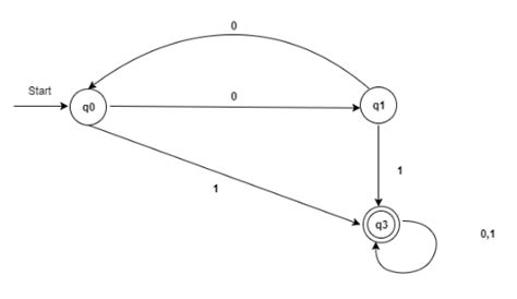 Automata Find The Minimization Of The Dfa Computer Science Stack Exchange