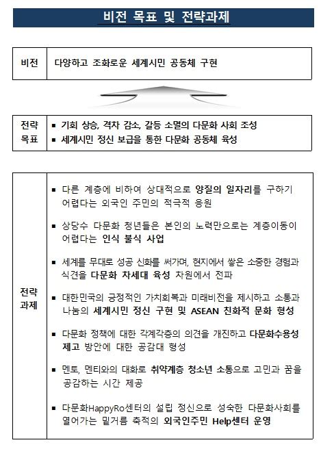 다문화happyro센터 비전 목표 및 전략과제