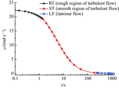 Relational Graph Of Angular Velocity And Time Download Scientific Diagram