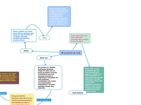 Mi Proyecto De Vida Mind Map