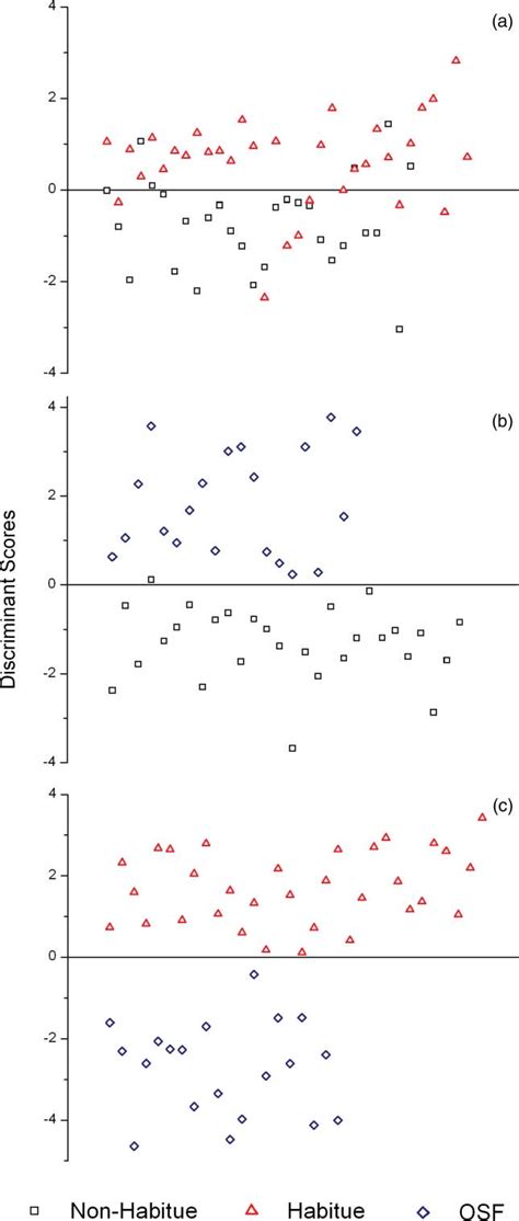 Pairwise Scatter Plot Based On Discriminant Function Score Obtained For