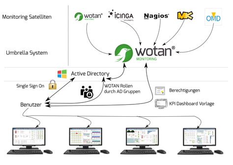 Distributed Monitoring Mit WOTAN Umbrella WOTAN