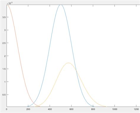 Gaussian Position Of Centroids After Convolution Signal Processing