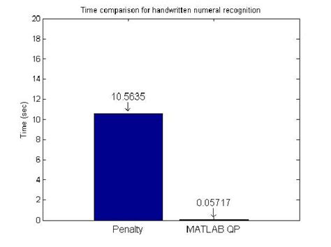Comparison Of Run Times For Using The Penalty Function Method And