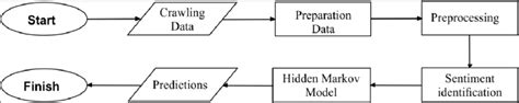 Research Algorithm Based On Figure 1 The First Step Is Crawling Data