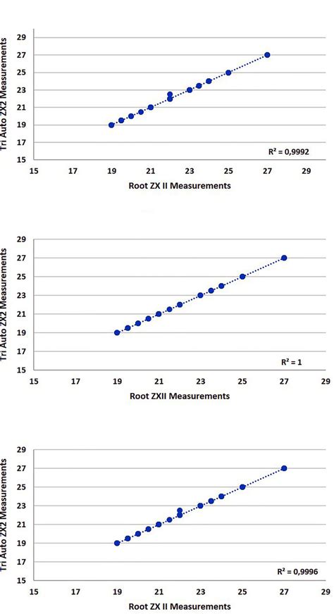 Statistical Correlation Of The Working Length Determination Between