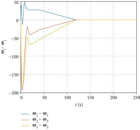 System Coordinate Path Parameters Error Evolution Circle Curves