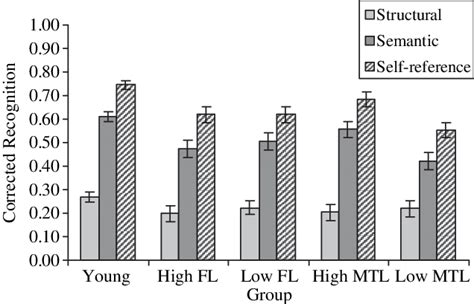 Corrected Recognition Hits Minus False Alarms As A Function Of Fl