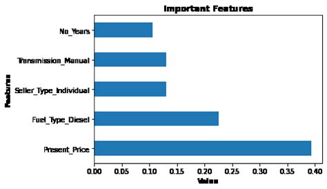 Importance Of Features Of The Dataset Download Scientific Diagram