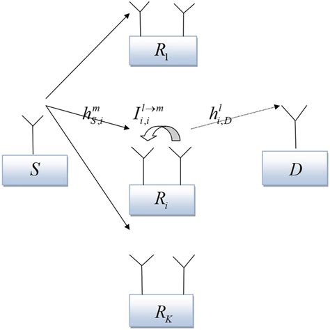System Model Of A Full Duplex Df Relaying Download Scientific Diagram