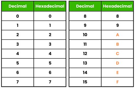 How To Convert Decimal To Hexadecimal In Python