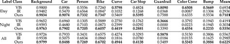 Segmentation Performance Miou Of Visible Infrared And Fused Images Download Scientific