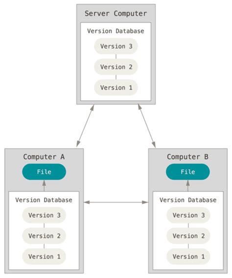 A Brief History Of Git Or Version Control Systems By Ayush Poddar Towards Dev