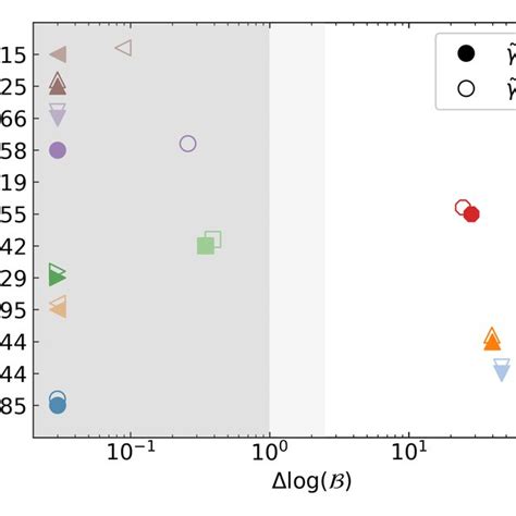 We Show The Bayesian Evidence Estimates For The Dhost Model Wrt Gr