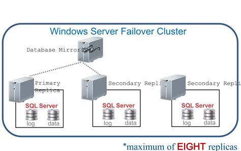 Critical SQL Server Databases Provide HA With SQL Server Failover Clustering And Cluster Shared
