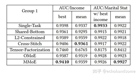 Modeling Task Relationships In Multi Task Learning Withmulti Gate Mixture Of Experts （mmoe论文翻译） 知乎
