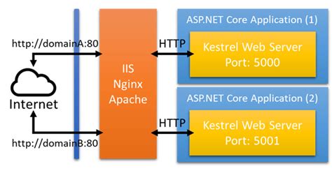 鐵人賽 Day30 Aspnet Core 2 系列 Kestrel Web Server John Wus Blog