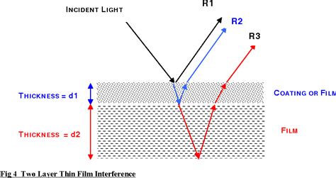 Figure 1 From Broadband Interferometry A Non Contact Optical Method For Measuring The Thickness