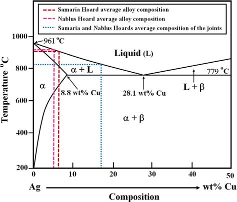 Eutectic Phase Diagram Knitive