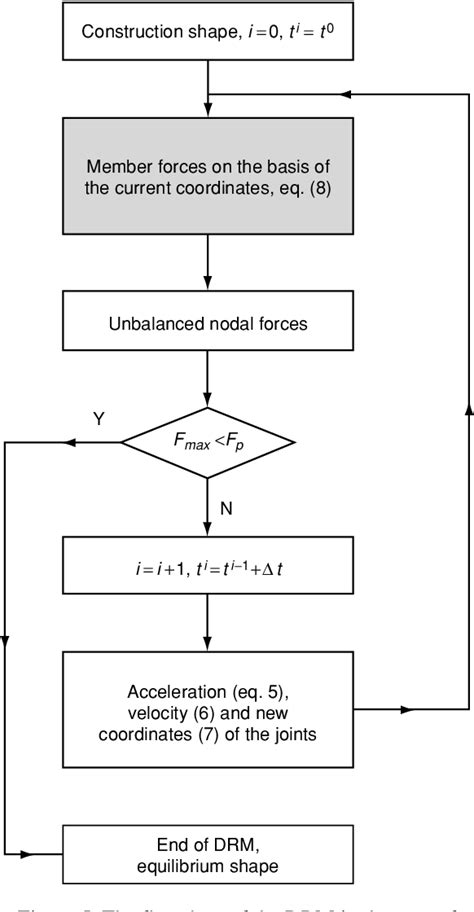 Figure 8 From Nonlinear Analysis Of Cable Net Structures Suspended From Arches With Block And