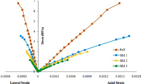 B Stress Strain Behaviour Of Laboratory Modeled Geomaterial Download Scientific Diagram
