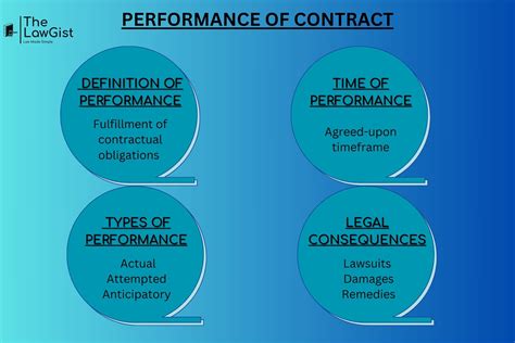 Performance Of Contract The Lawgist