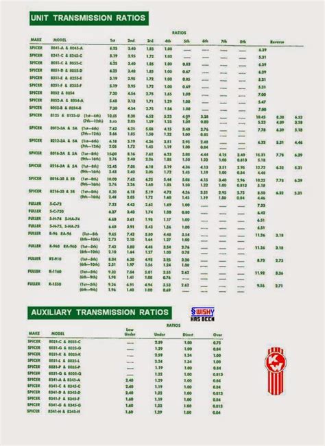 Spicer 8016 Transmission Ratios Forum Historic Commercial Vehicle