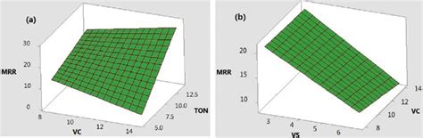 Response Surface Plot Of Mrr A Versus Vc And Ton B Versus Vc And Vs Download Scientific