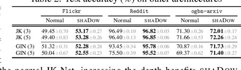 table 2 from deep graph neural networks with shallow subgraph samplers