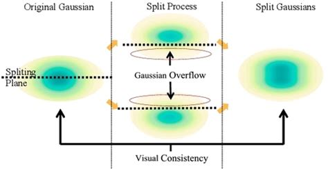 Evsplitting An Efficient And Visually Consistent Splitting Algorithm For 3d Gaussian Splatting