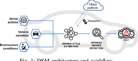 Figure 1 From Driver State Monitoring Through Driving Style Estimation Semantic Scholar