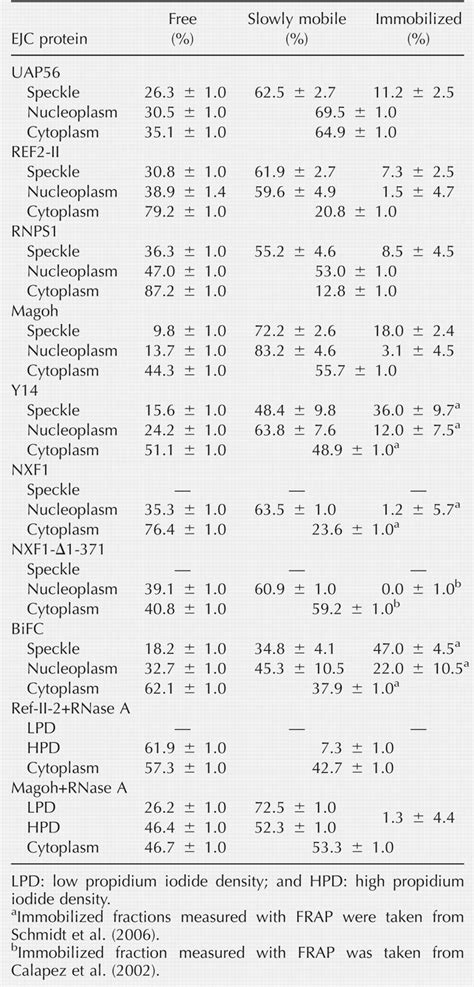 Assembly And Mobility Of Exonexon Junction Complexes In Living Cells