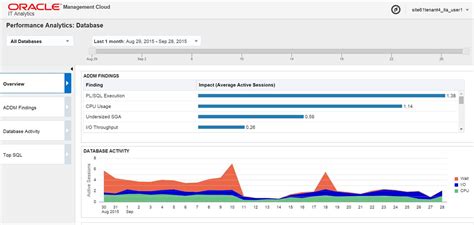 it analytics global database performance dbakevlar
