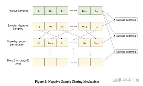 【链接预测】 Pairwise Learning” From腾讯团队ogb 知乎