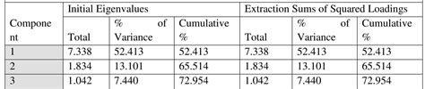 Total Variance Explained Table 4 Total Variance Explained