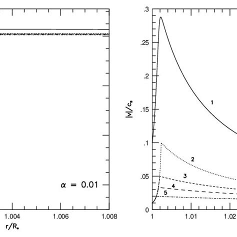 Ratio Of The Angular Velocity Ω To The Keplerian Value Ω K And Radial