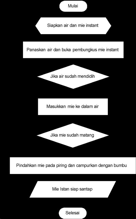 Detail Flowchart Meminjam Buku Di Perpustakaan Koleksi Nomer 17