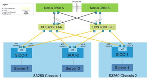 Cisco UCS For ScaleProtect With Cisco UCS Servers Design Guide Cisco