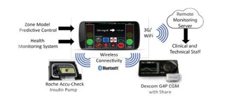 Artificial Pancreas Control Success Using Smartphone Apphealth Tech Insider