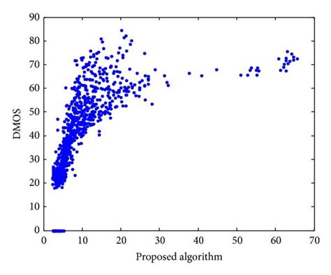 comparing dmos with psnr ssim index and the proposed algorithms dmos