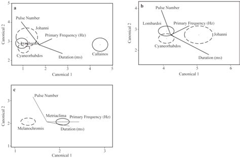 4 Discriminant Function Analyses Dfas Of Call Characteristics For