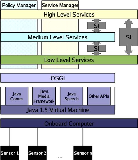 Figure 1 From A Multiplatform Osgi Based Architecture For Developing