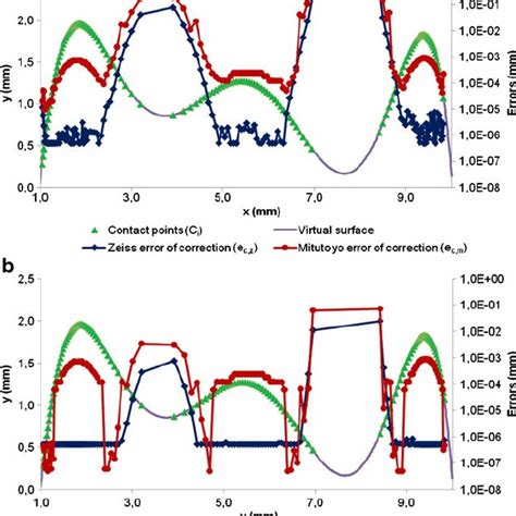 Pdf Surface Probing Simulator For The Evaluation Of Cmm Probe Radius