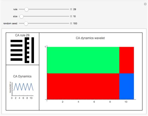 elementary cellular automaton dynamics as wavelets wolfram