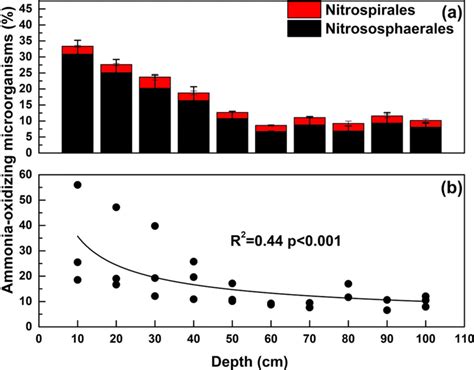 The Relative Abundance Of Ammonia Oxidizing Microorganisms And Its