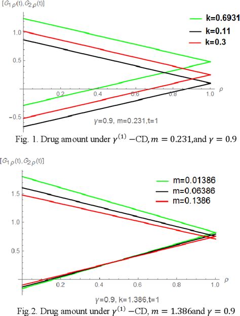 Figure From Analytic Solution For Fuzzy Conformable Pharmacokinetic Model Semantic Scholar