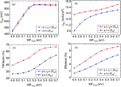 Simulated Electrical Parameters Of The S Int And D Int Solar Cell