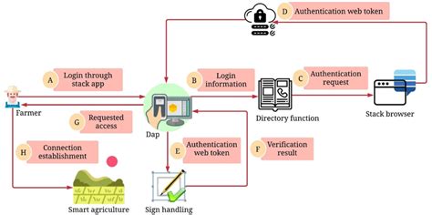 Proposed Blockchain Based Authentication Protocol Download Scientific Diagram