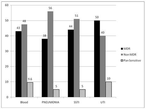 Epidemiology Of Community Acquired Sepsis Data From An E Sepsis