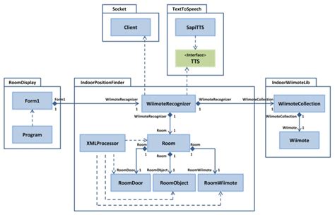 Structure Of The Navigation Module Download Scientific Diagram